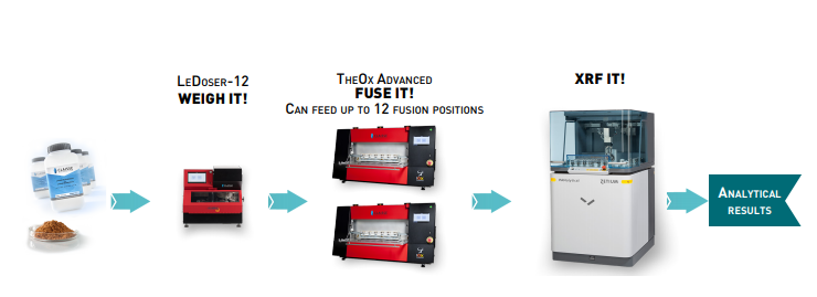 Claisse LeDoser-12 - XRF Sample Preparation | Malvern Panalytical